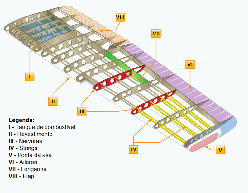 Asas: Conhecimentos Técnicos de Aeronaves - NexAtlas